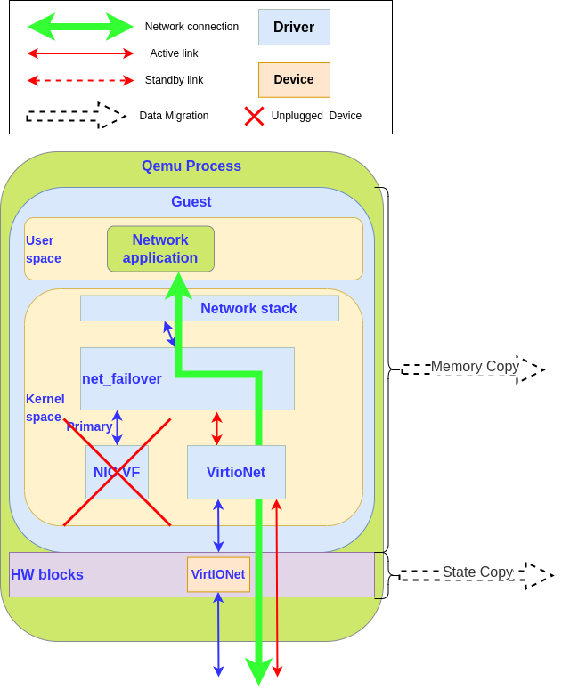 Virtio-net failover: An introduction